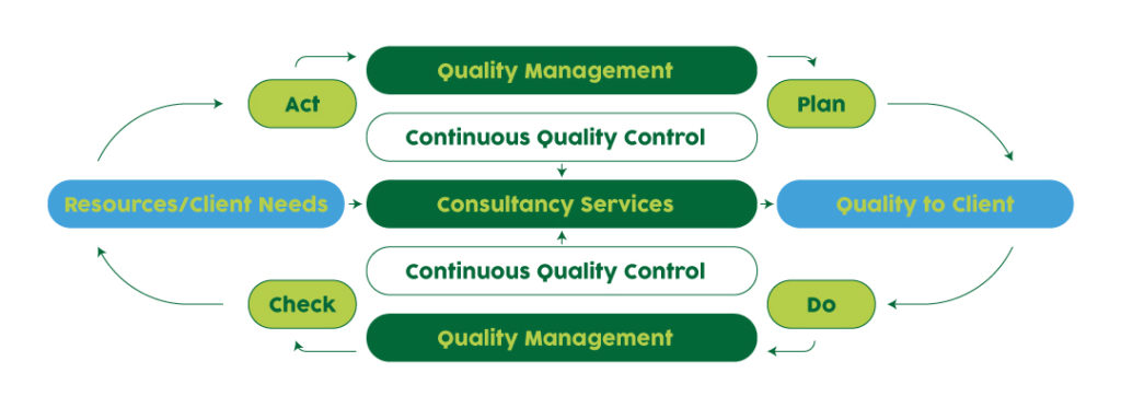 Corporate Structure – Greenwise Consult